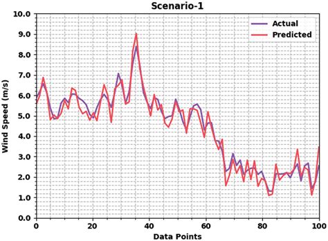CSSE Free Full Text Wind Speed Prediction Using Chicken Swarm