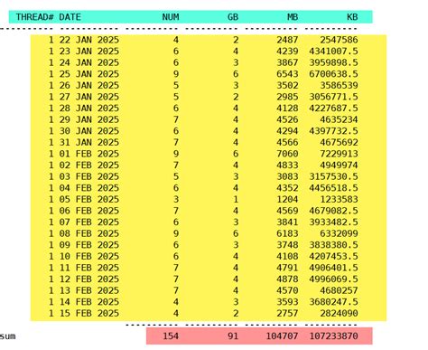 Oracle Database Archive Log Generation Details Oracle Solutions
