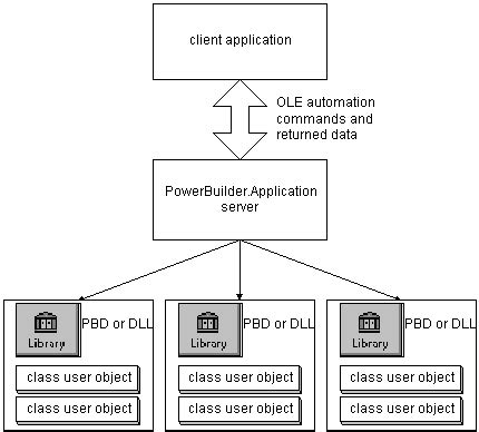 Using The Runtime Automation Server Pb Docs Powerbuilder Library