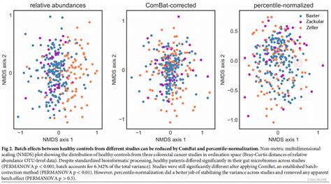 《校正病例对照微生物组研究中的批次效应》如何从微生物数据中提取批次效应 Csdn博客