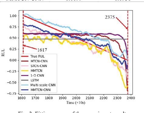 Figure 1 From Remaining Useful Life Prediction Of Bearings Based On Multi Head Self Attention