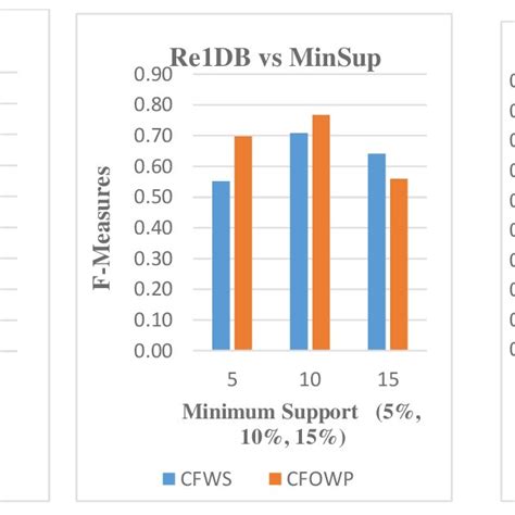 Analysis Of Scaling Effect On F Measure Values For The Two Algorithms