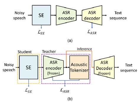 block diagrams of a pipeline comprising se and asr models for a joint
