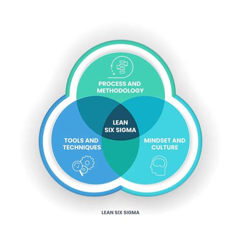 A Lean Six Sigma Analysis Venn Diagram Has 3 Steps Such As Process And