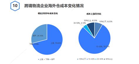 2021年跨境电商物流企业成本调研报告 易仓科技