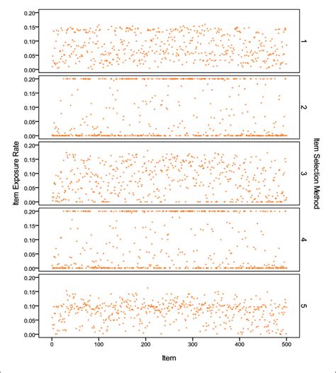 Item Exposure Rate Of The Individual Items In The Pool With Each Item Download Scientific
