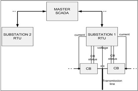 Traditional Scada Topology Download Scientific Diagram