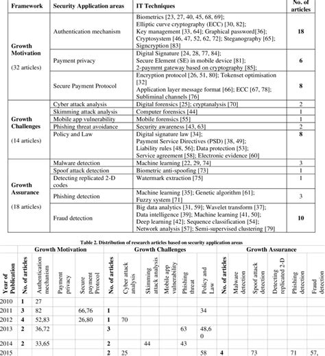 Distribution Of Research Articles As Per Literature Classification