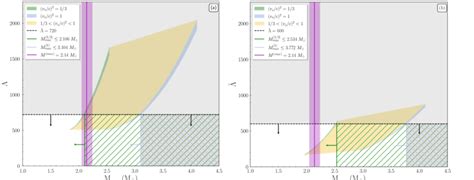 The Effective Tidal Deformability˜Λdeformability˜ Deformability˜Λ As A Download Scientific