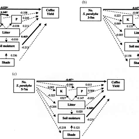 Path Diagram And Correlation Coefficients Between The Number Of Download Scientific Diagram