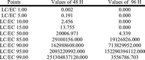 96 And 48 Hour Lc Ec Values Calculated For K 2 Pdcl 4 Download Scientific Diagram