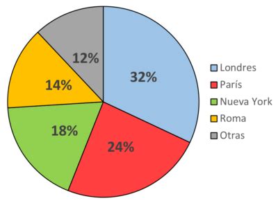 Gráfico circular qué es cómo se hace ejemplo características