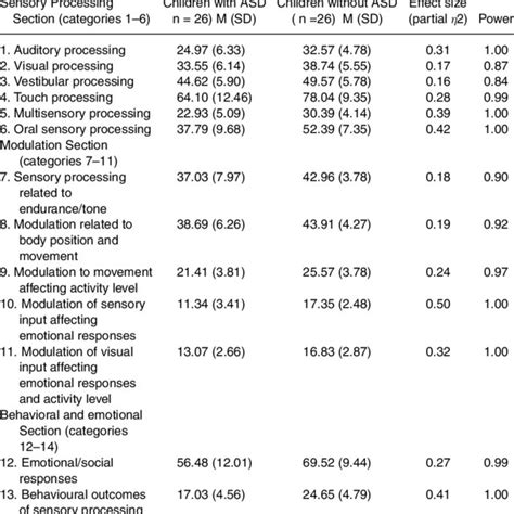 Sensory Profile Quadrant Scores Means Standard Deviations Effect