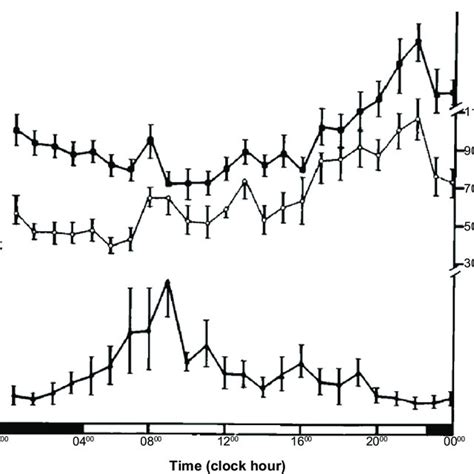 The Circadian Pattern Of Gastric Acid Secretion Across A 24 Hour