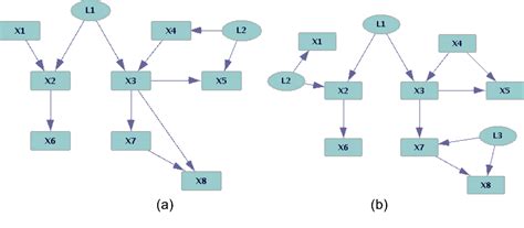 Figure 1 From The Greedy Fast Causal Inference Gfci Algorithm For Continuous Variables