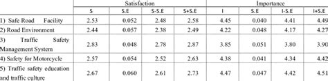 Result Of Importance Satisfaction Analysis Download Scientific Diagram