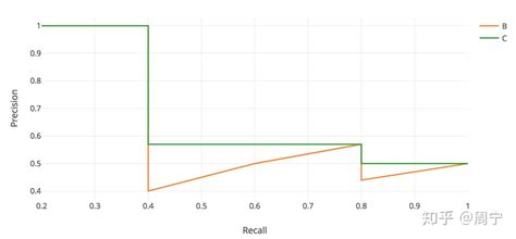 物体检测评价指标 map mean average precision 知乎