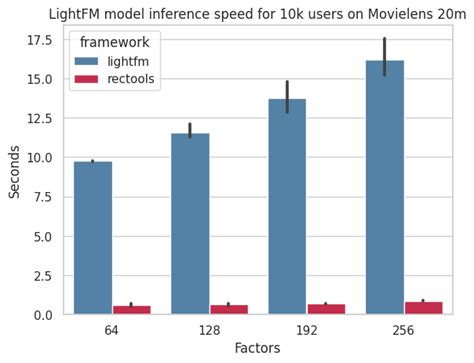 benchmark inference speed rectools wrapper for lightfm — rectools