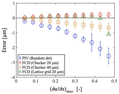 The Maximum Displacement Gradient Of The Displacement Given Modulated Download Scientific