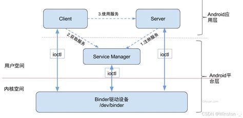 一文学习android系统核心服务servicemanagerandroid Servicemanager Csdn博客