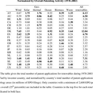 PDF Renewable Energy Policies And Technological Innovation Evidence Based On Patent Counts