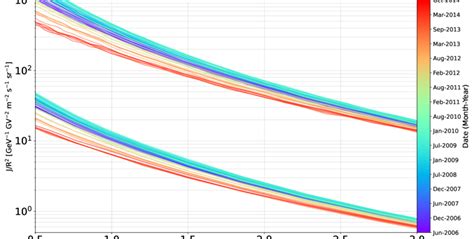 Proton Top Set Of Lines And Helium Nuclei Lower Lines Fluxes J