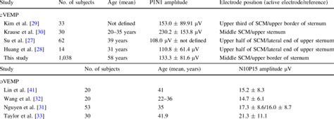 Comparison Of Cvemp P1n1 And Ovemp N10p15 Amplitudes Reported In Download Table