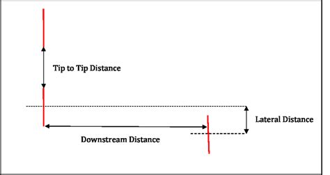 13 Schematic Of The Dominant Spacing Variables Downstream Spacing