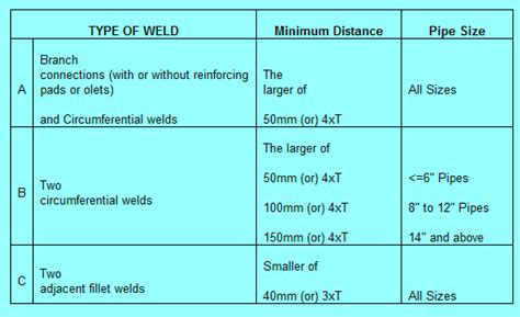 QCINSPECTOR BLOGSPOT COM MINIMUM DISTANCE BETWEEN WELDS
