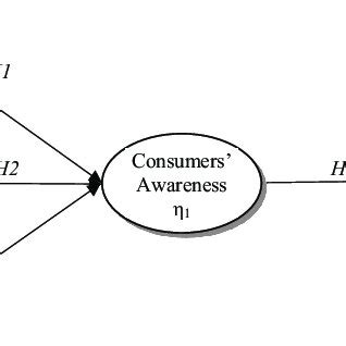 Proposed Research Model Download Scientific Diagram