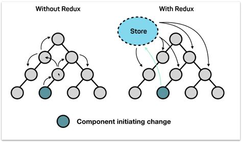 Redux 概念简述 React的使用