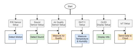 Real Time Iot Room Monitoring On Maker Pi Pico Using Pyrtos