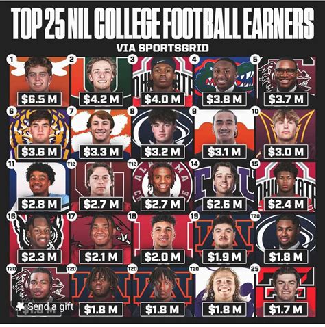 Top 25 Nil Earners