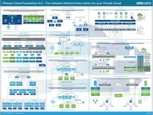 VMware Cloud Foundation Architecture Poster CaptainvOPS