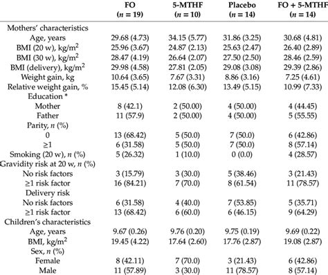 Sociodemographic Characteristics Of The Study Population By Study Group