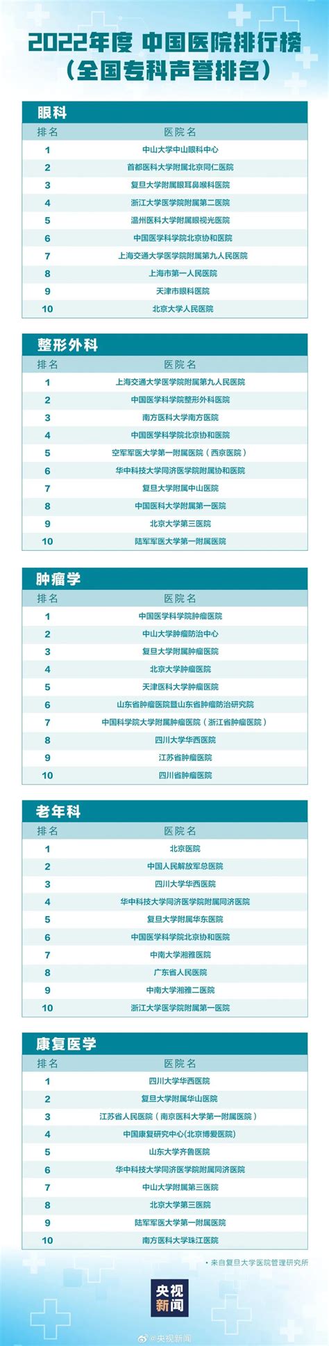 实用复旦版最新中国医院排行榜发布 医谱