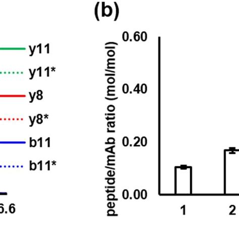 scheme of the peptide binding assay download scientific diagram