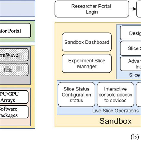 Cosec Ran Testbed Software And Workflow The Shaded Blocks In A Are Download Scientific