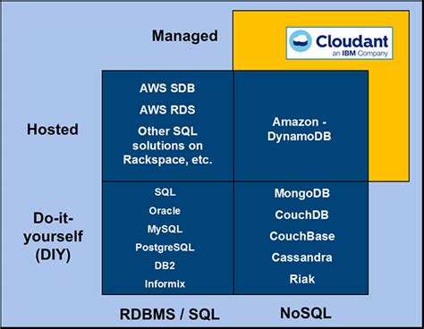 Ibm Cloudant The Do More Nosql Data Layer