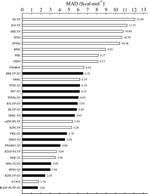 Mean Absolute Deviations Mad Of Dft Methods From Ccsdtcbs