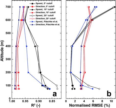 Squared Correlation Coefficient A And Normalised Rmsa B Of Derived Download Scientific