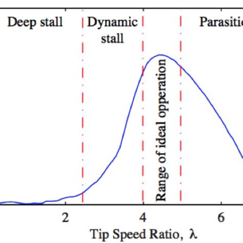 Power Coefficient Vs Tip Speed Ratio Curve For A Darrieus Vawt Taken