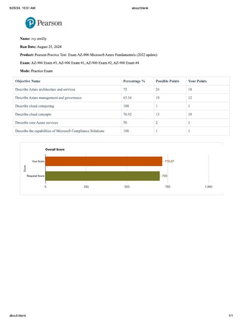 Azure 900 Pdf