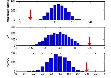 class prediction results based on cross model validation predictions of