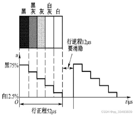 电视原理学习笔记：黑白全电视信号——复合消隐脉冲、复合同步脉冲、图像信号的分解力、带宽、频谱全场白信号波形 Csdn博客