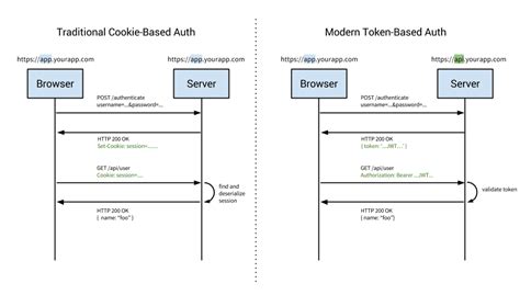 So Sánh Giữa Cookie Vs Token Authentication Hashnode