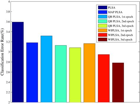 Classification Error Rate Results On Tdt2 Dataset For Plsa Map Plsa