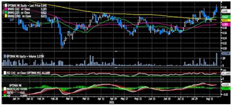 Technical View Optimax Holdings Berhad I3investor