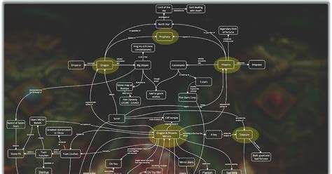 Phoenix Dragon Mirrors Lore At A Glance Mind Map