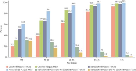 Age And Sex Specific Nomographic Ct Quantitative Plaque Data From A Large International Cohort Age And Sex Specific Nomographic Ct Quantitative Plaque Data From A Large International Cohort